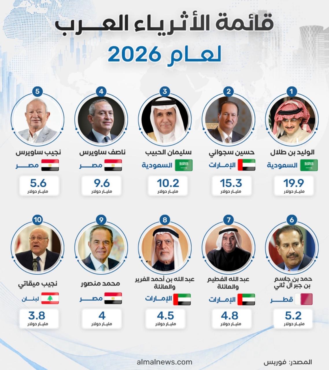 Inilah 10 Orang Terkaya Arab 2026! Siapa Nomor Satu? » saudinesia.id